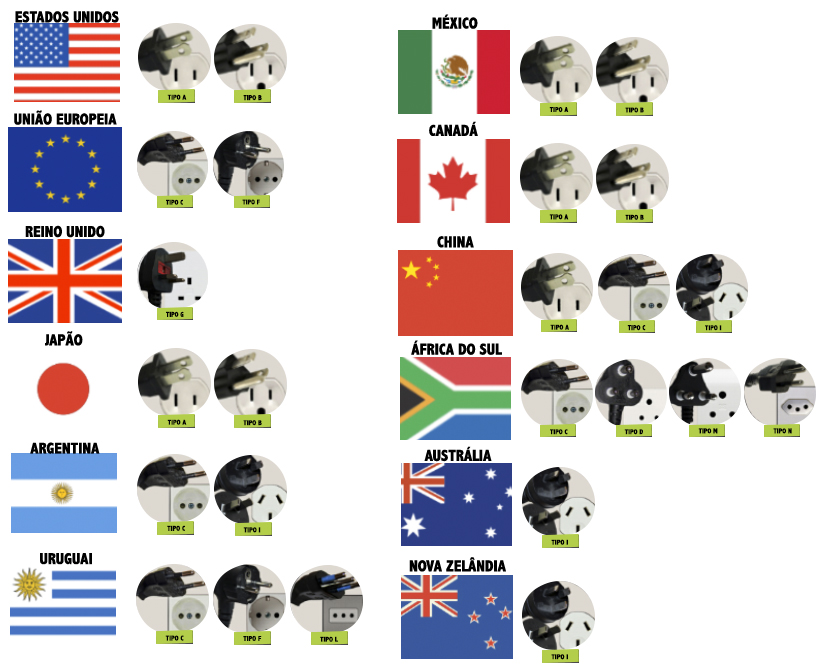 Padrão de voltagem por continente